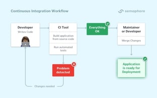 What is Continuous Integration? Everything You Need To Know