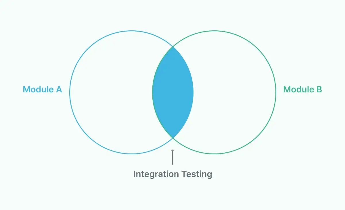 What is Integration Testing? – Definition, Examples & Best Practices | GAT