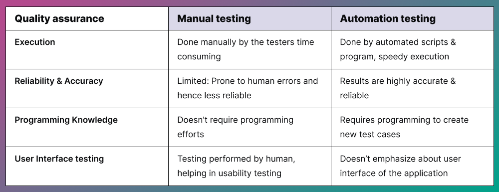 Best Practices for QA Testing and quality assurance services you Should ...