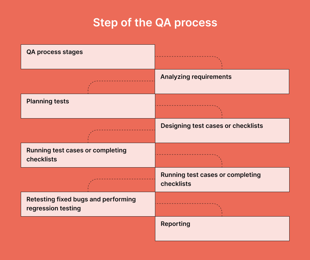 Best Practices for QA Testing and quality assurance services you Should ...