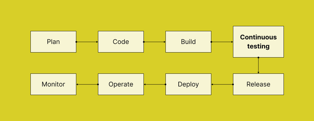Best Practices for Agile Testing | Global App Testing
