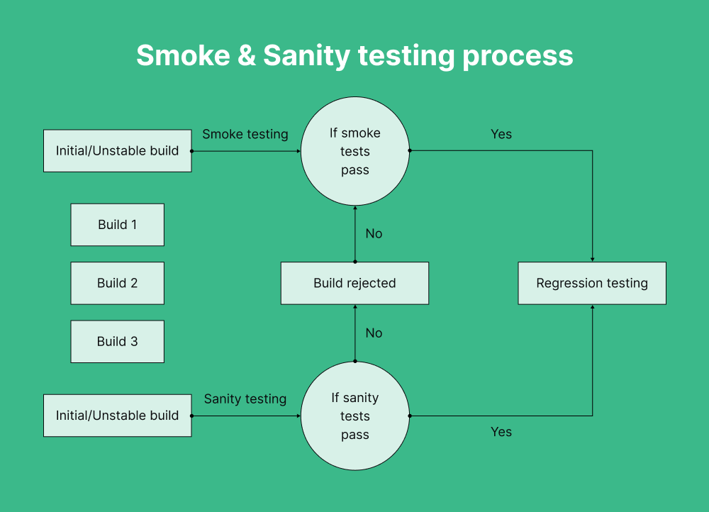 The Ultimate Guide to Smoke Testing