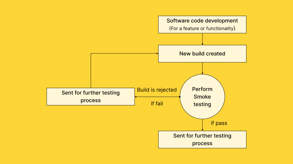 The Ultimate Guide to Smoke Testing