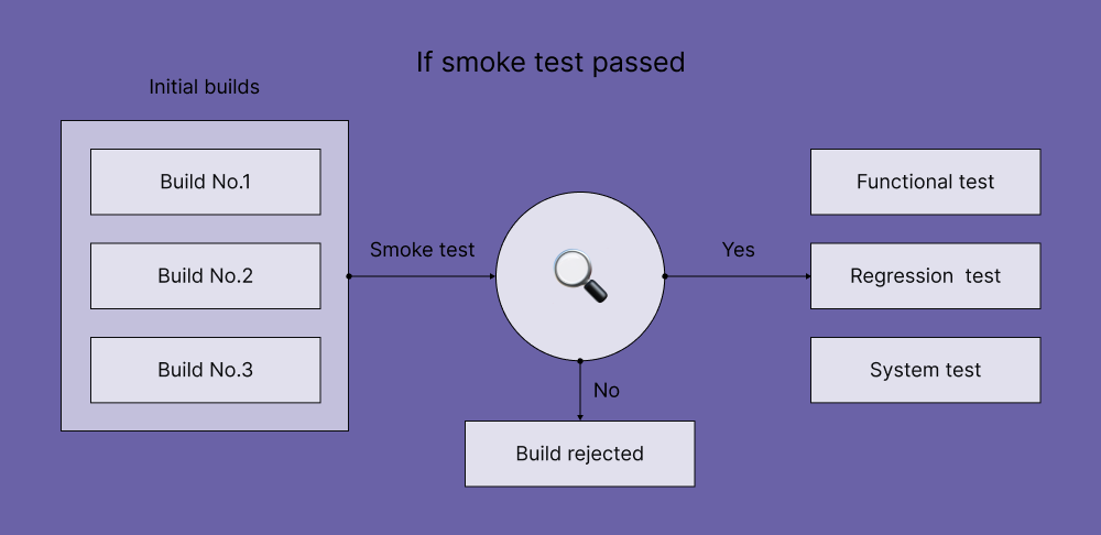 The Ultimate Guide to Smoke Testing
