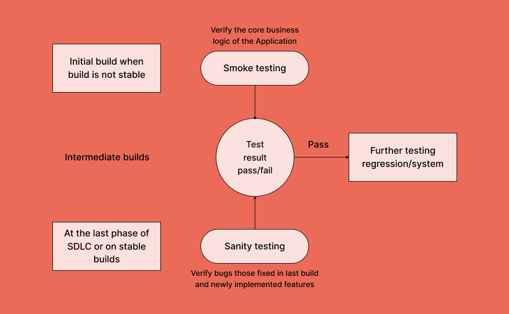 The Ultimate Guide to Smoke Testing