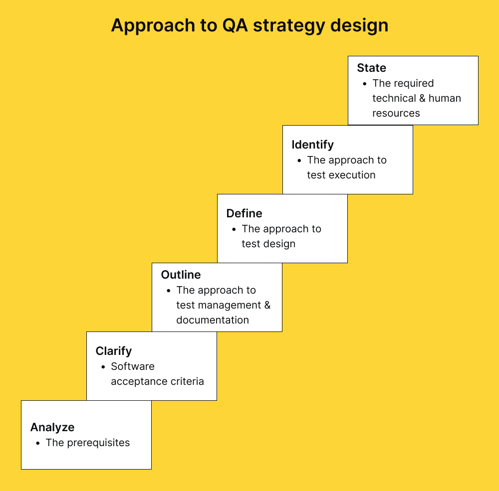 Agile QA Process - 12 Best Bractices for 2025