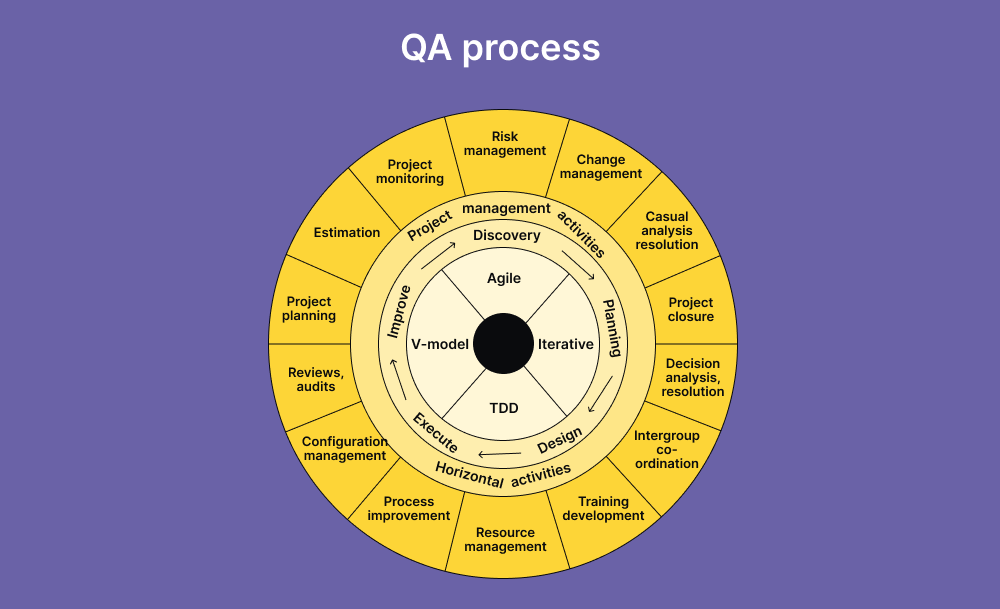 Agile QA Process - 12 Best Bractices for 2025