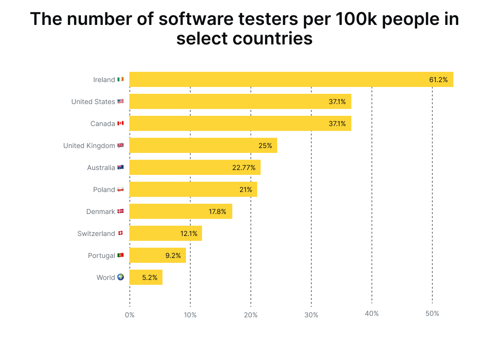 32 Software Testing Statistics for Your Presentation in 2025