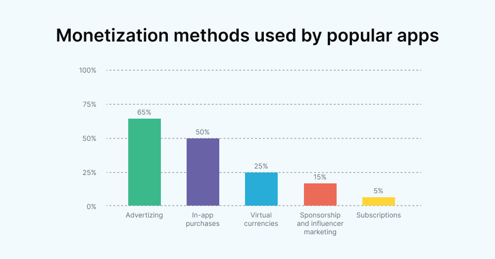 Top 30+ mobile app development statistics and facts