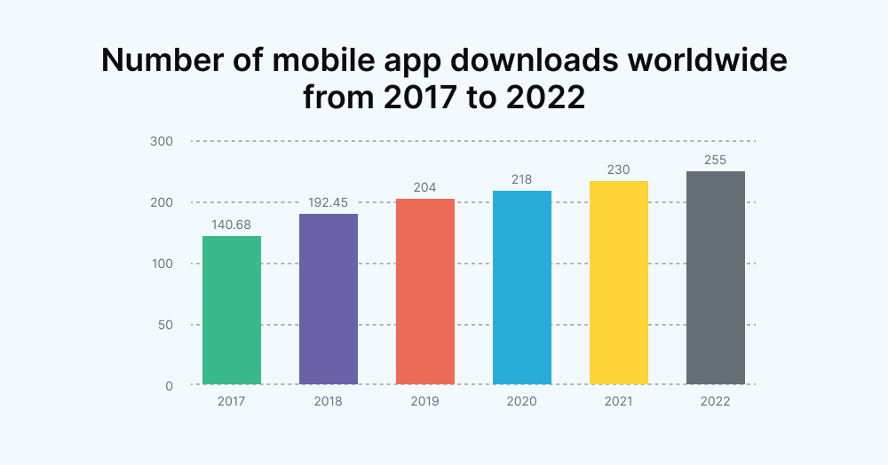 Top 30+ mobile app development statistics and facts