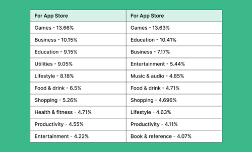 Top 30+ mobile app development statistics and facts