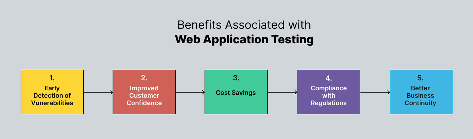 10 Types of web application testing