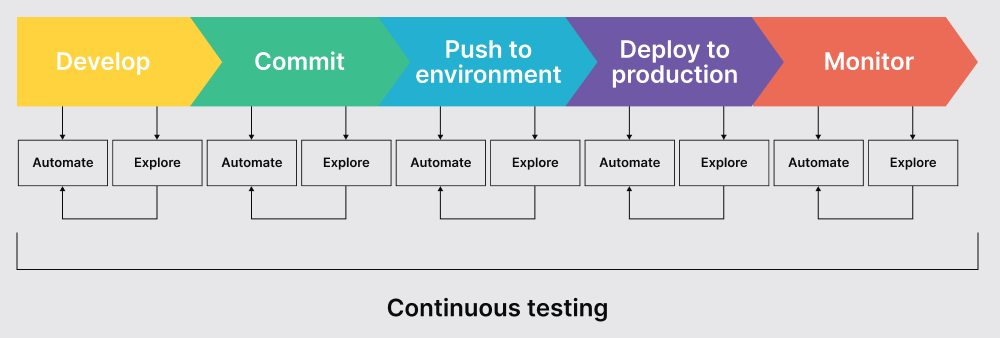What is Continuous Testing? The 3 Keys to Successful Testing