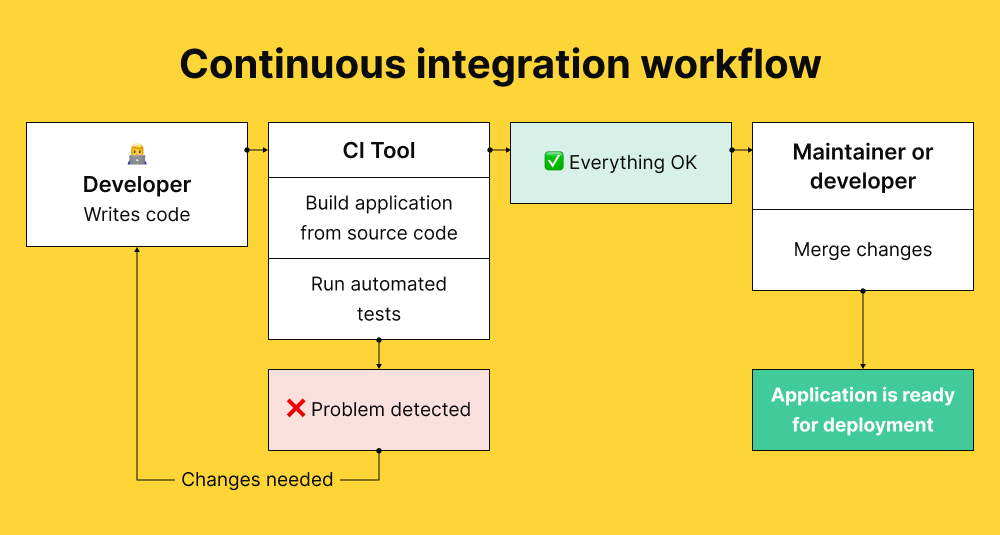 What is Continuous Testing? The 3 Keys to Successful Testing