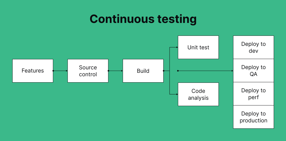 What is Continuous Testing? The 3 Keys to Successful Testing