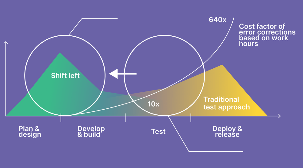 10 Software testing trends you need to know