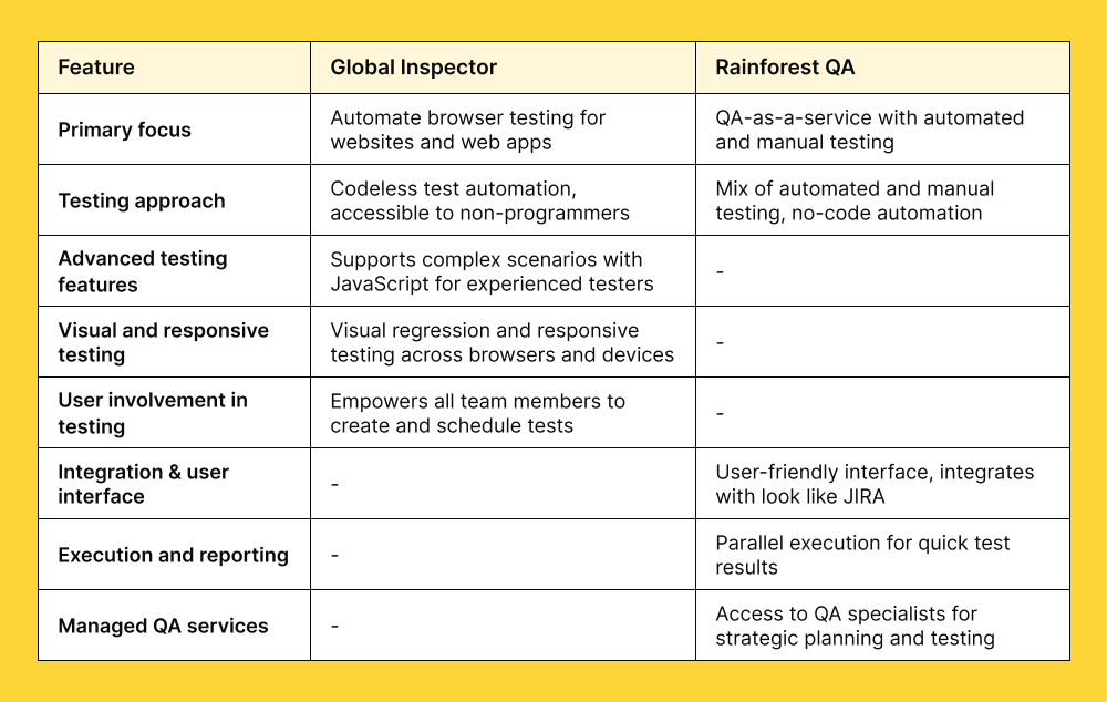 5 Rainforest QA Alternatives to Consider in 2025