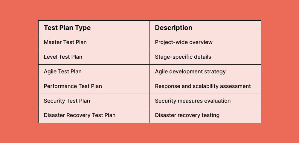 How To Create A Test Plan Efficiently [Steps & Examples]