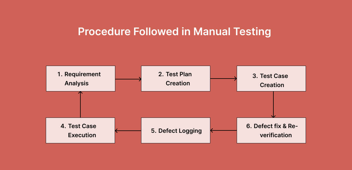 Automated testing vs Manual testing - What's the difference?