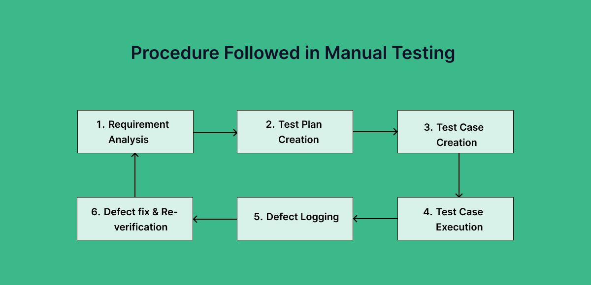 Software Testing – What is it? Everything to Know