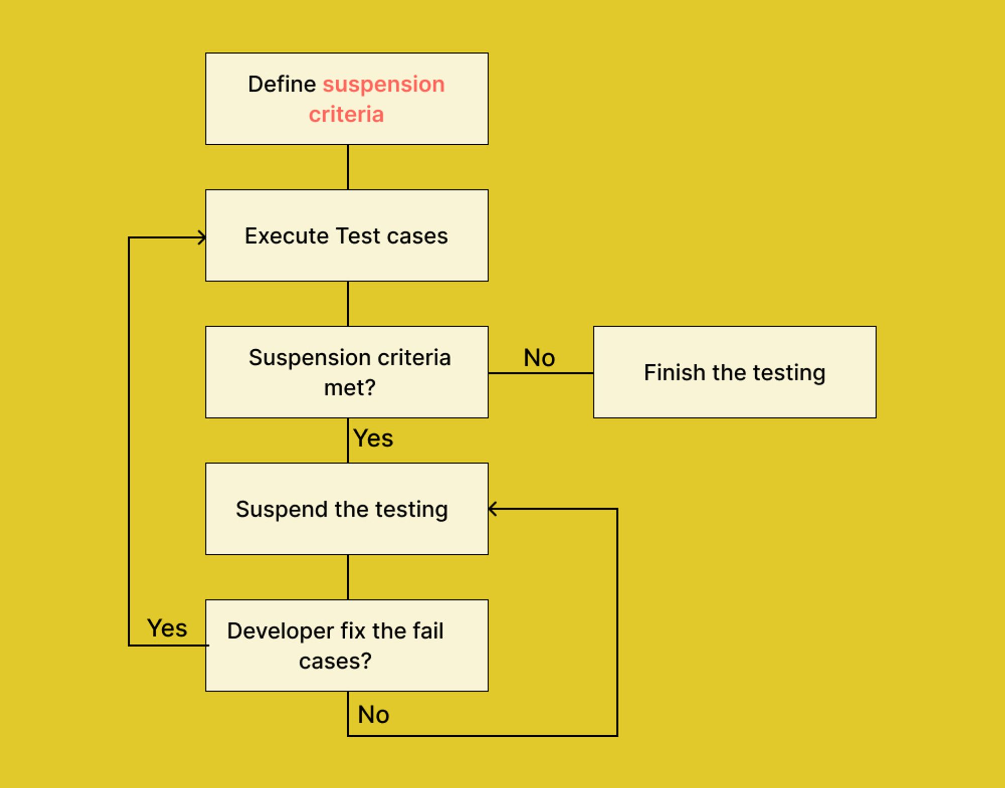 How To Create A Test Plan Efficiently [Steps & Examples]