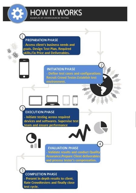 What is Crowdsourced Testing? | Global App Testing