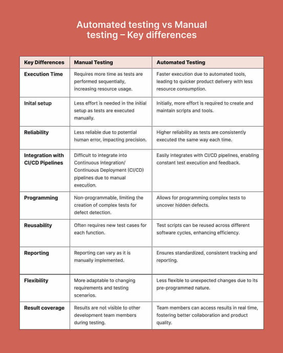 Automated testing vs Manual testing - What's the difference? | GAT