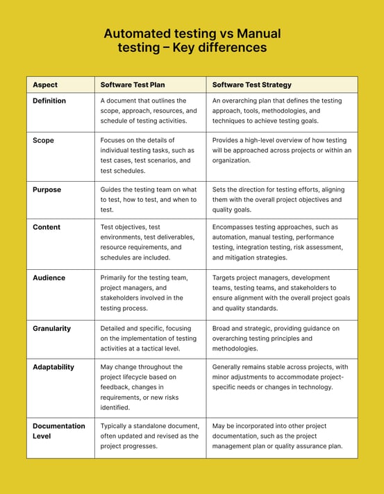 How to write a test strategy document for your testing |GAT
