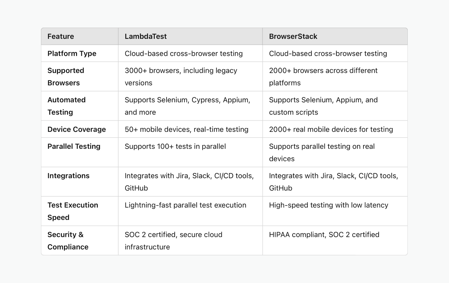 Lambdatest vs Browserstack |GAT