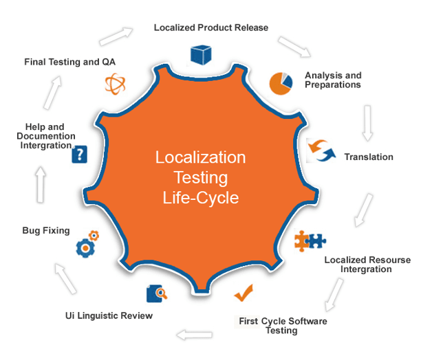Best Practices for Localization Testing | Global App Testing Best Practices for Localization Testing | Global App Testing