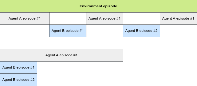 Designing an interface for hierarchical environments