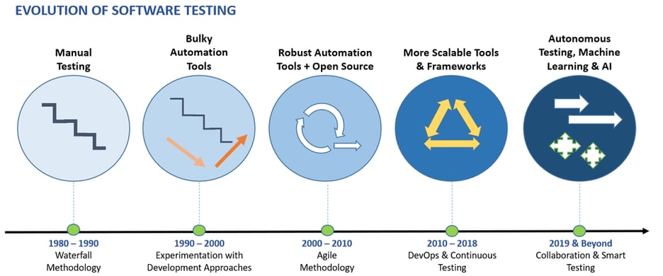 Automated Functional Testing