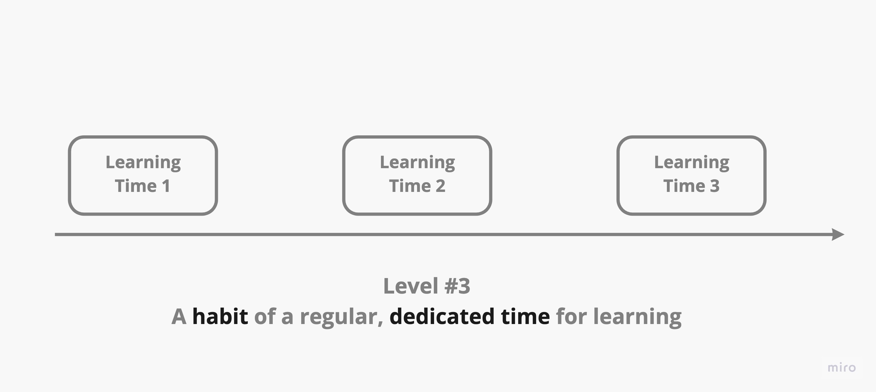 Evolution of my learning methods, part #1