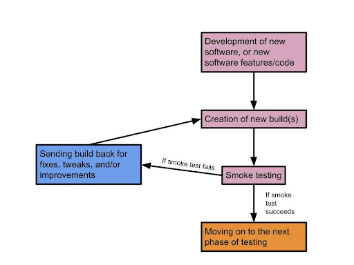 The Ultimate Guide to Smoke Testing