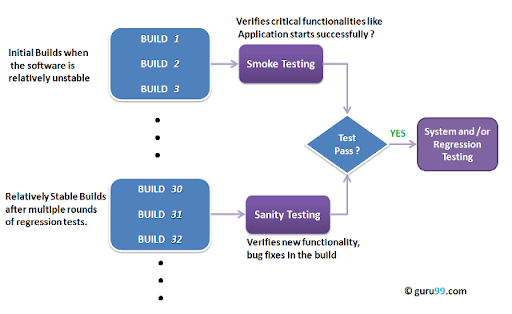 The Ultimate Guide to Smoke Testing
