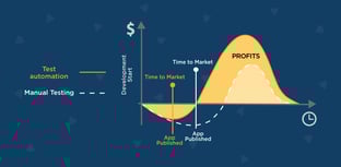 Automated Functional Testing