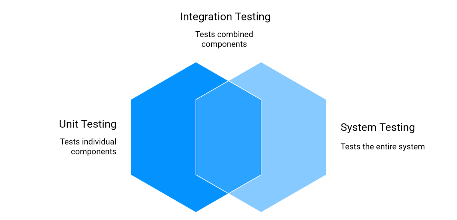 Integration Testing: What is it, Different Approaches, and Where You ...