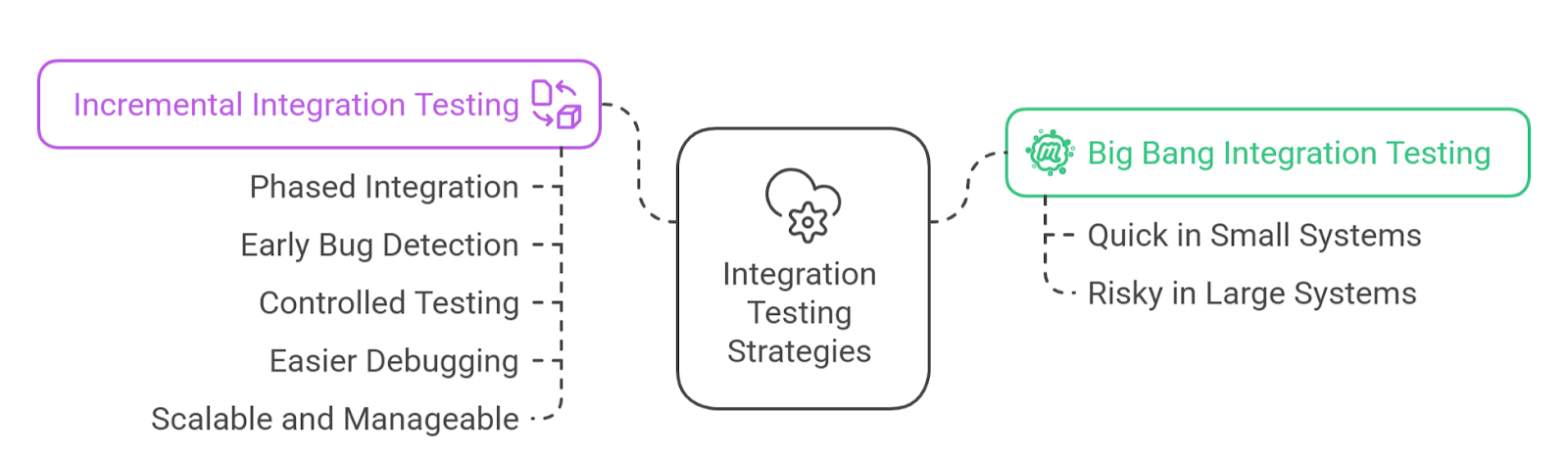 Integration Testing: What is it, Different Approaches, and Where You ...